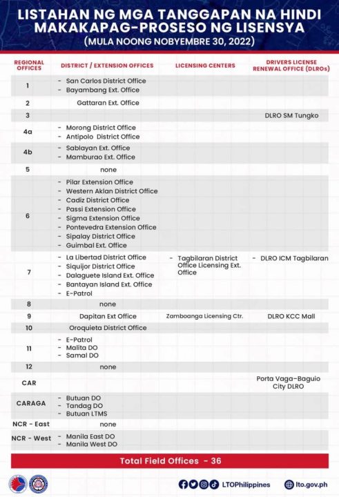 36 LTO Field Offices cannot issue Driver's License cards, nor handle ...