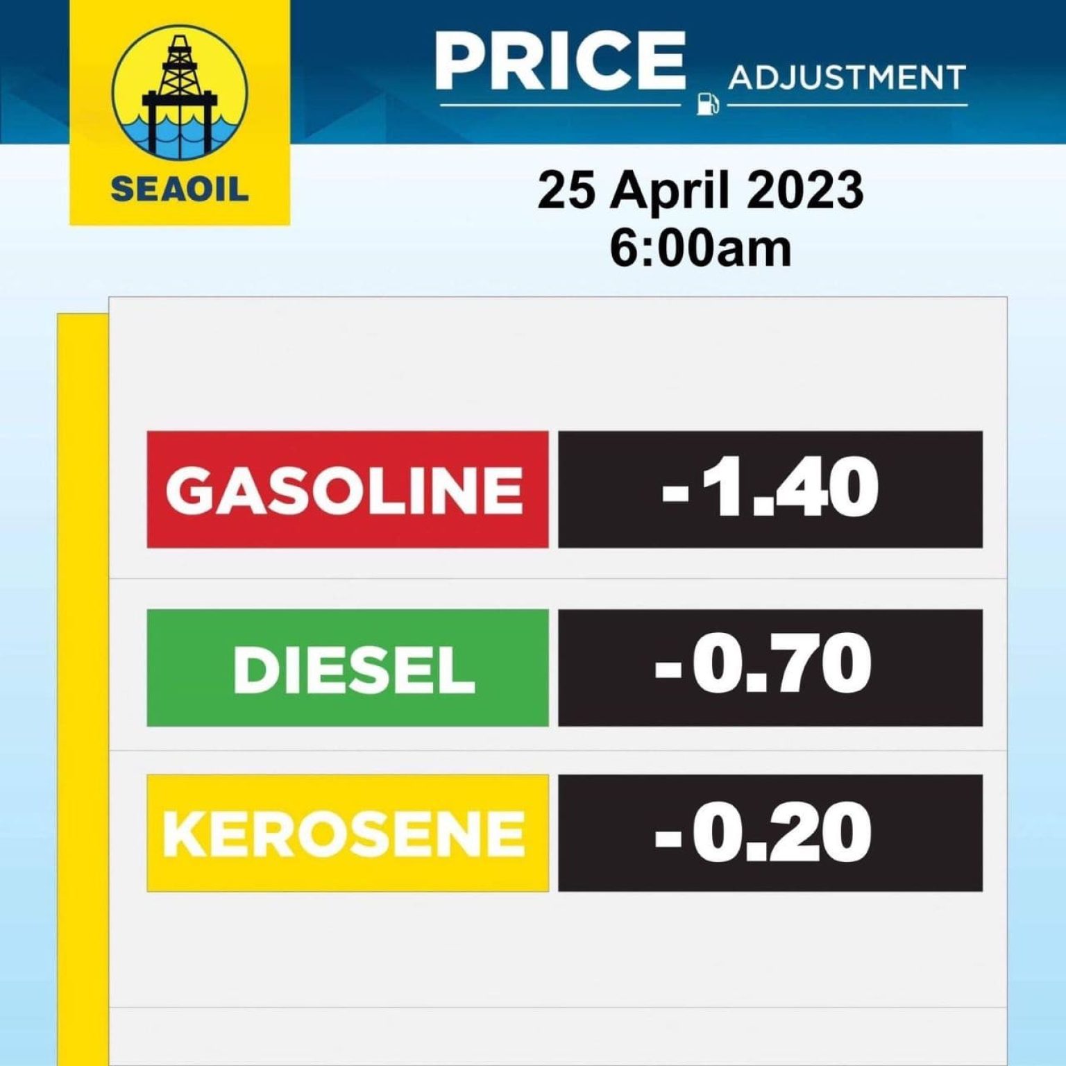 Significant PHP 1.40 fuel price rollback today for gas, PHP 0.70 for ...