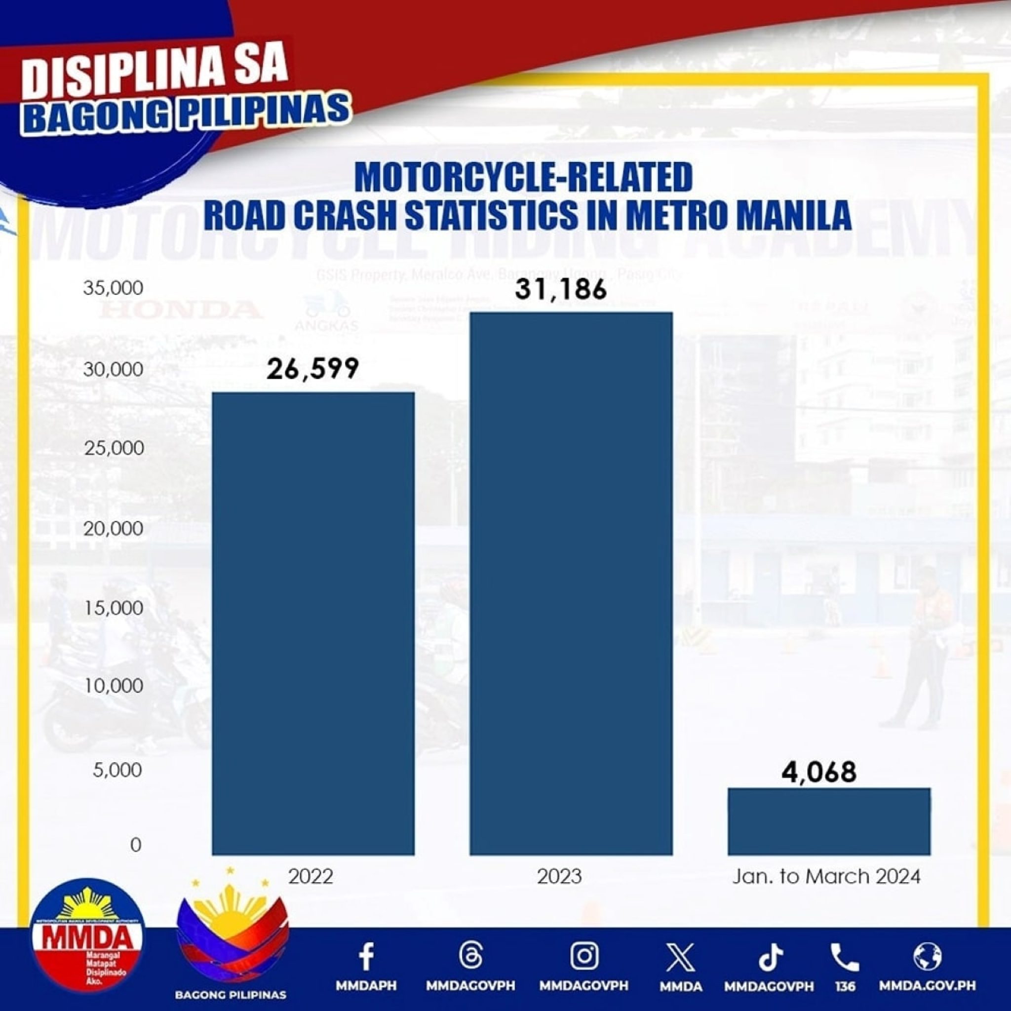 This is MMDA's deplorable grand total of Metro Manila motorcycle ...
